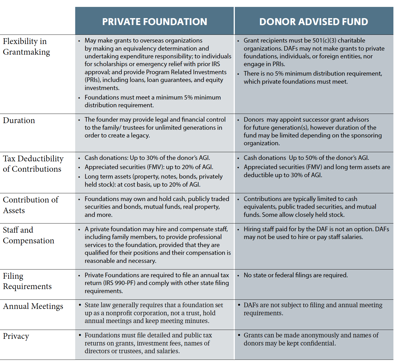 Is a Donor Advised Fund or Private Foundation Right for You? | First Foundation Bank